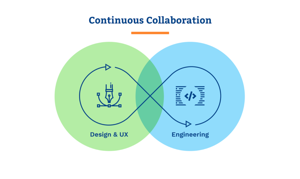 Software Design-Development Relationship | Arcweb Technologies