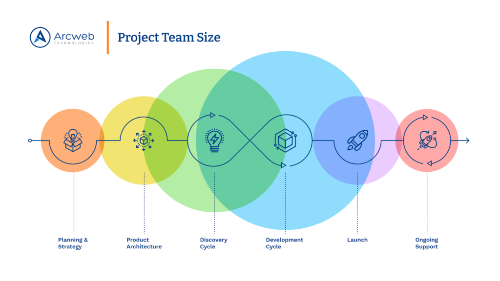 Digital Product Development Teams | Arcweb Technologies
